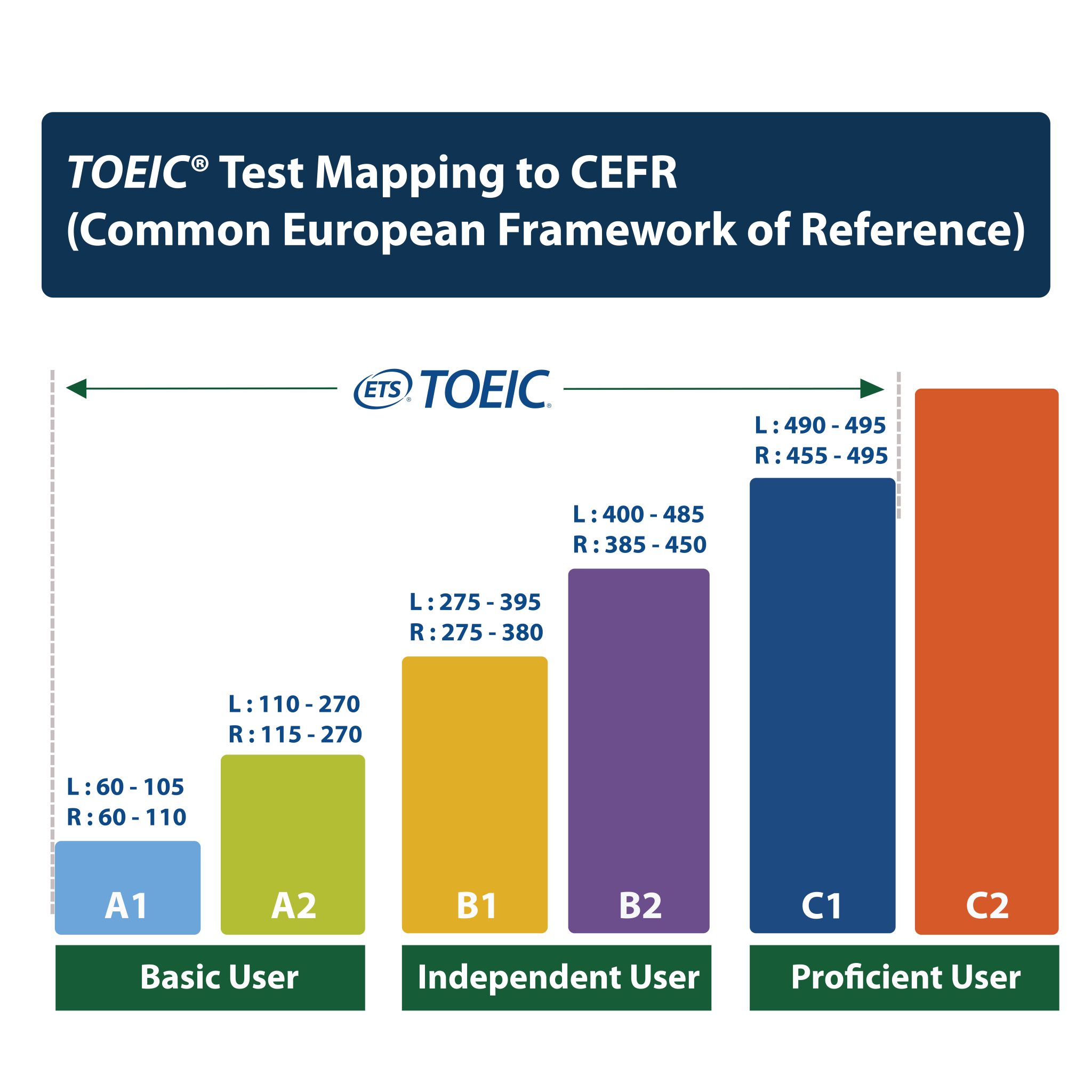 TOEIC® Listening & Reading Test Overview – CPA (Thailand)